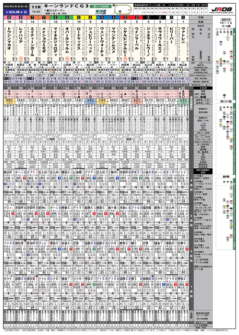 8月28日(日)新ウェブレーシングペーパーをご覧いただけます【キーンランドC】｜JRDB 競馬アラカルト