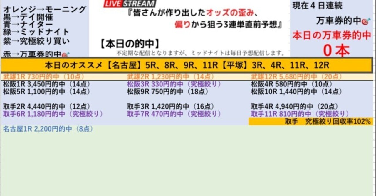 超得意バンク初日開催‼️自信のオススメは【2R、9R、11R、12R】『🚴‍♂️取手競輪🚴‍♂️全レース100円3連単予想 ️』💥2点買いの『究極絞り買い』も初日は特に高回収率‼️ オッズの ...