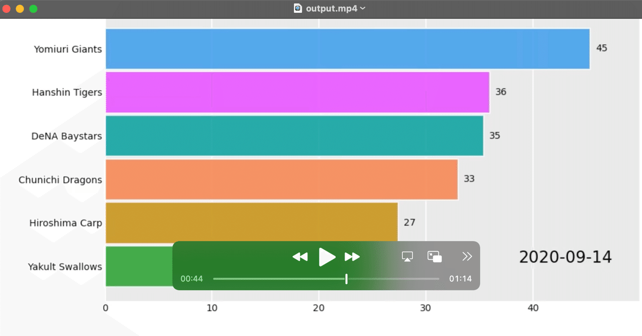 【MAC】Bar Chart Raceで任意のグラフ出力してみた｜しーさん