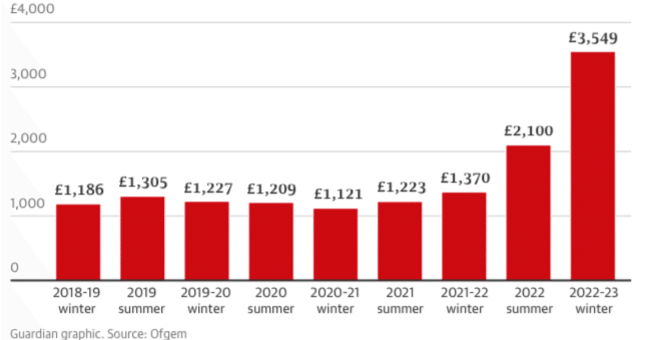 イギリス、卸売価格の高騰受け、2022年10月から光熱費上限80%引き上げ。｜DigitalCreator