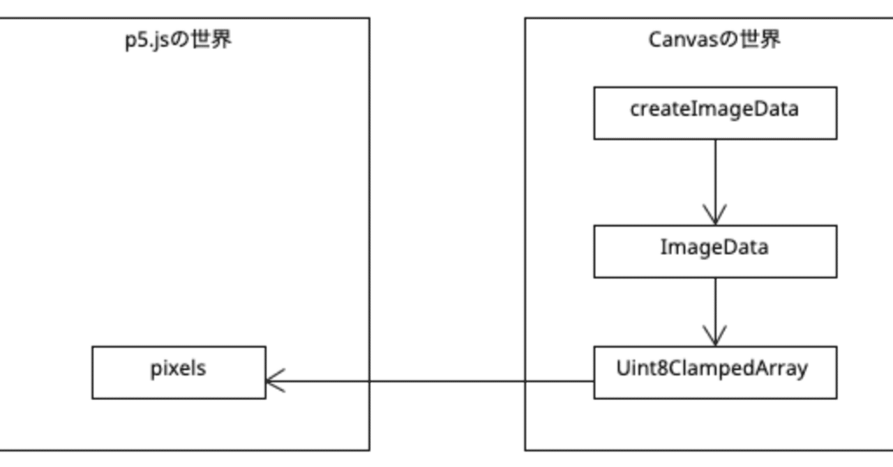 🎟p5.jsのpixels Uint8ClampedArray｜無流アクタ