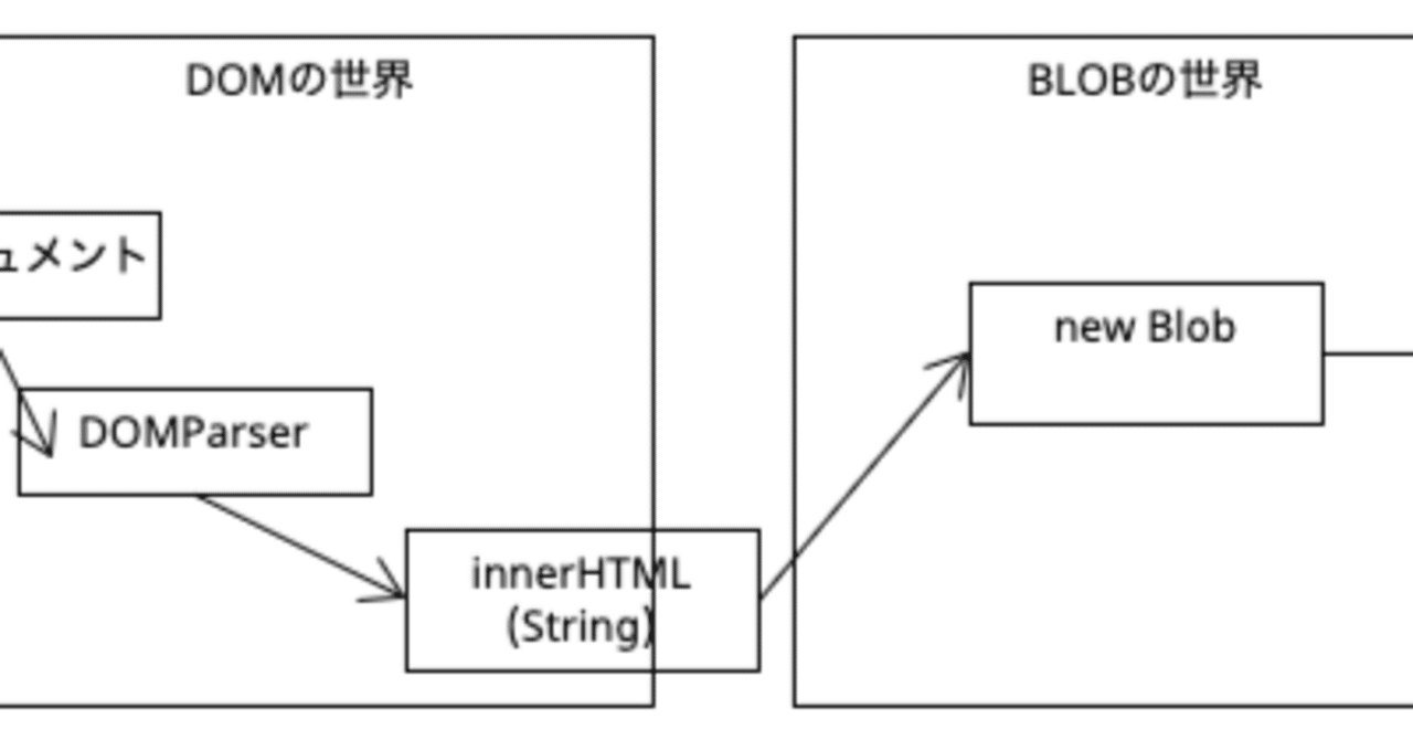 DOMParserからのblog経由でテキストファイル出力(uxf)｜あたり総研