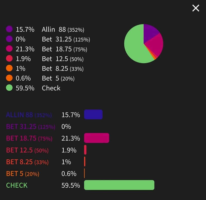 3bet pot-350%オールインCBという選択肢｜すきま