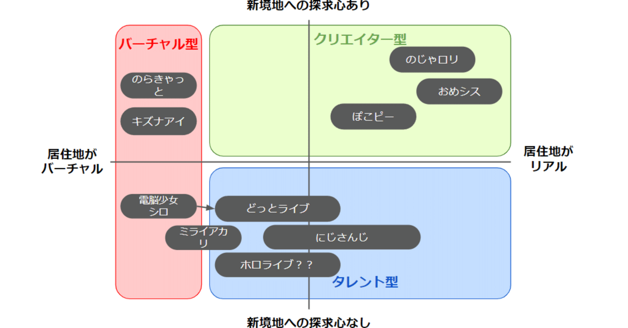 バーチャルYoutuber分類してみた｜おを