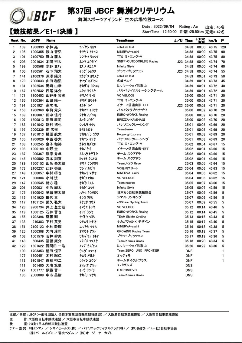 JBCF舞洲クリテリウムE1 13位｜らい