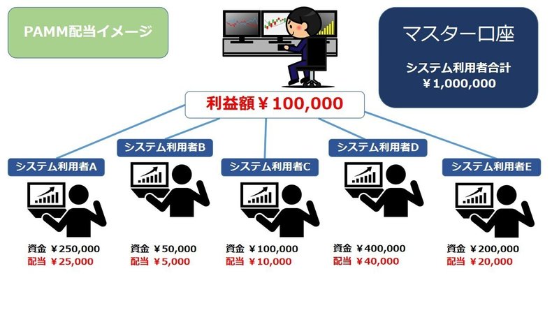 【PAMM】資金運用はまずはプロトレーダに運用は任せる｜元パチプロトレーダーテツ