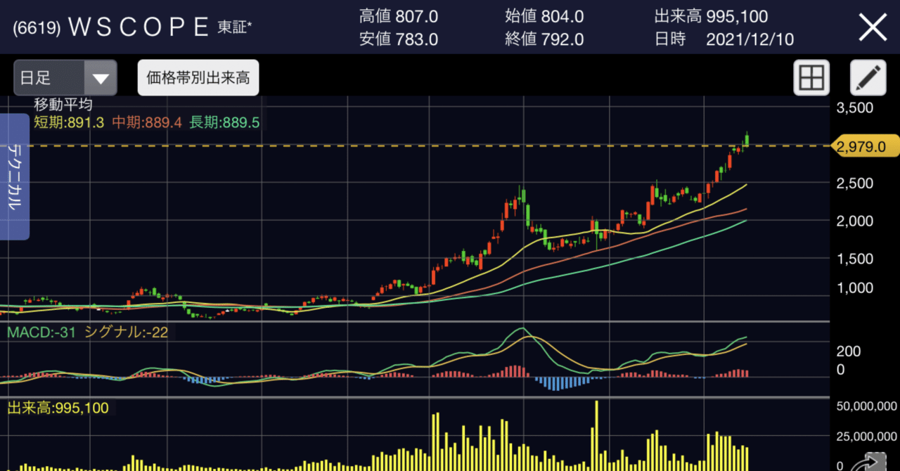 去年のボーナスで買ったWSCOPE（6619）は約4倍に！なぜ発掘できたのか？｜テンバガーハンターくるこて