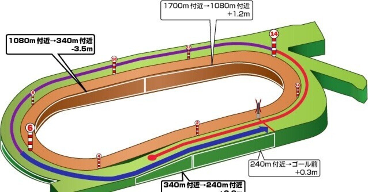 【ローズS】9/18(日) 中京競馬場 馬場状態＆全レース分析(展開注目データ＆好調馬チェック)【クッション値】｜JRDB 競馬アラカルト