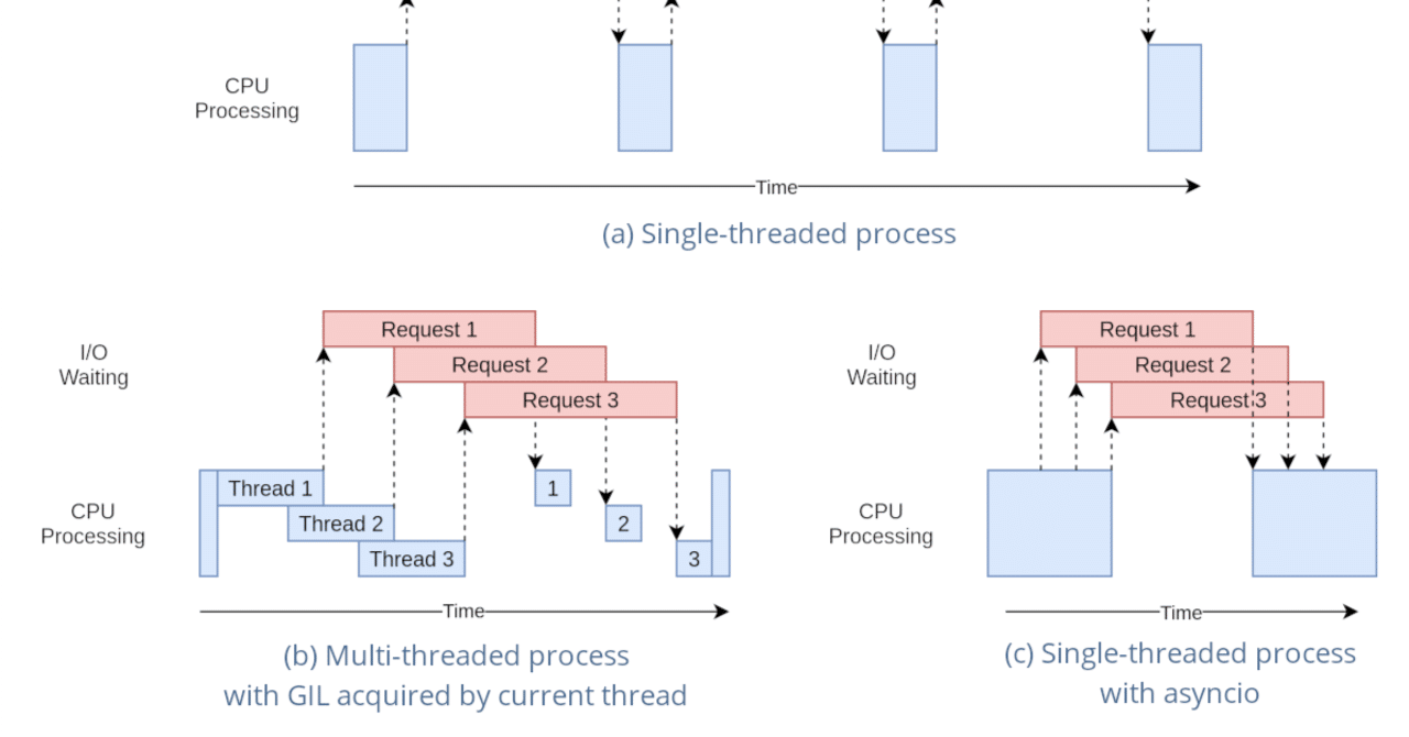 python並列処理と並行処理について。｜最先端情報処理技術研究所