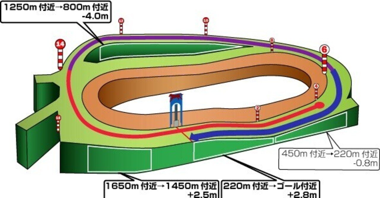 【セントライト記念】9/19(月) 中山競馬場 馬場状態＆全レース分析(展開注目データ＆好調馬チェック)【クッション値】｜JRDB 競馬アラカルト｜note