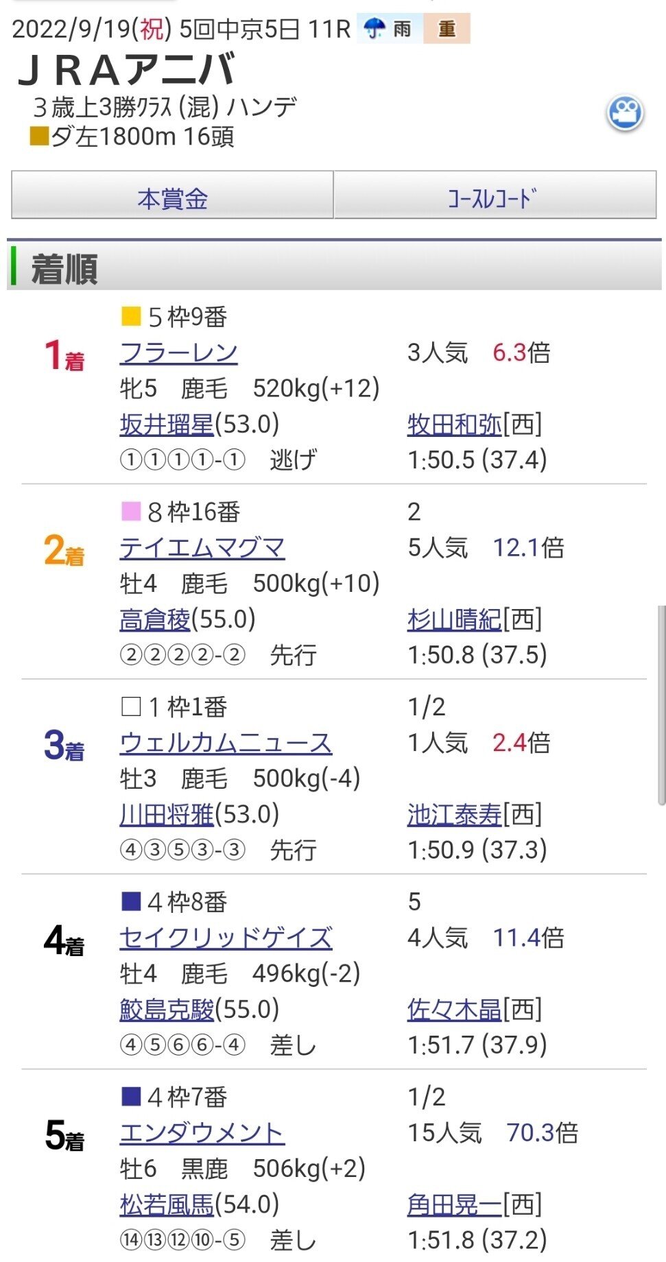 5回中京5日 11R JRAアニバ 3歳上3勝ｸﾗｽ (混) ハンデ ダ左1800m 16頭 ｜オルフェインパクト