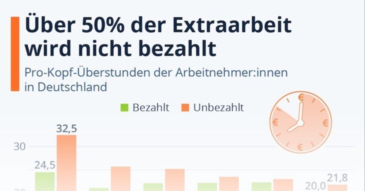 ドイツで50％以上の残業には、お金が支払われない。｜DigitalCreator｜note