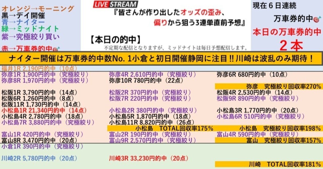 究極絞り回収率157%‼️富山最終日の波乱オススメは【5R、6R、7R、9R】『🚴‍♂️富山競輪🚴‍♂️全レース100円3連単予想 ️』💥2点買いの『究極絞り買い』も初日は特に高回収率‼️ ...