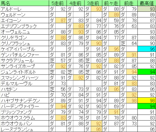 シリウスS2022【スピード指数】｜山口吉野@プロ競馬予想家