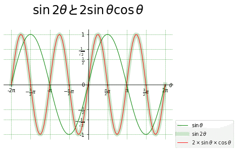 pythonのmatplotlibで角速度と倍角公式を可視化する｜Pythonic HighSchool