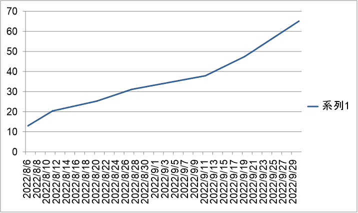 【セキスペ試験まで10日】進捗65.1％｜Chacoder
