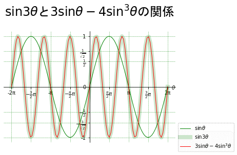 pythonのmatplotlibでsin 3θとcos 3θのグラフを作成する｜Pythonic HighSchool