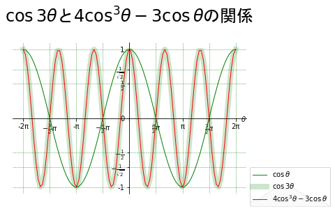 pythonのmatplotlibでsin 3θとcos 3θのグラフを作成する｜Pythonic HighSchool