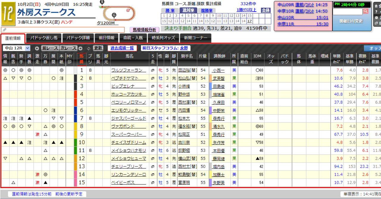10/2(日) 中山12R 外房ステークス 直前情報｜JRDB 競馬アラカルト｜note