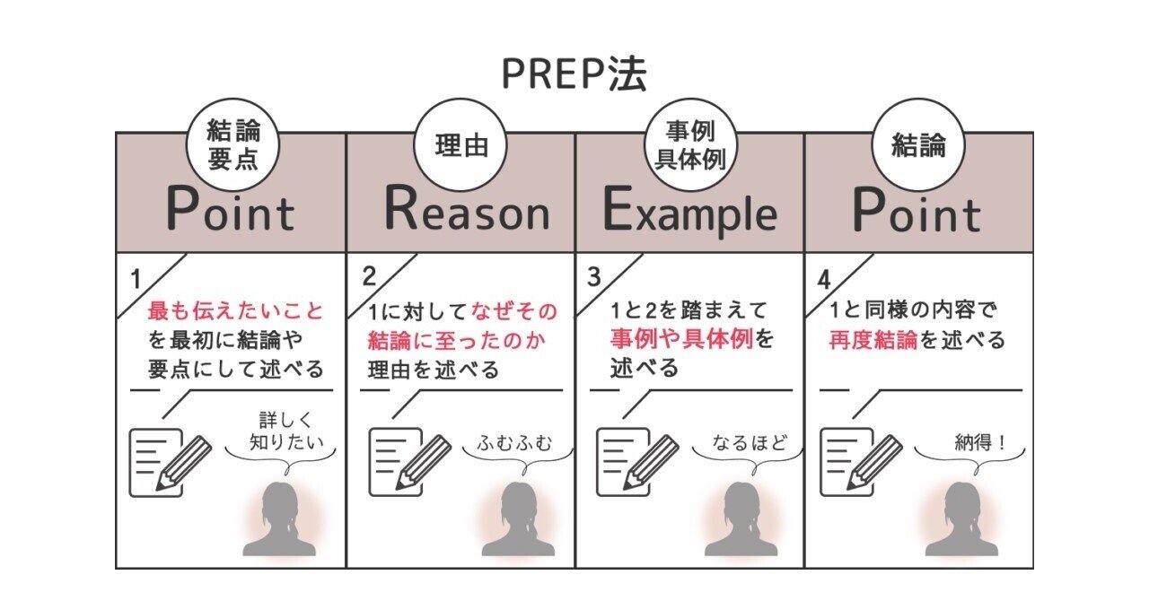 PREP法の文章構成で販売ライティングを考える｜通販プロデューサー＆通販コンサルタント通販コンサル 西村公児