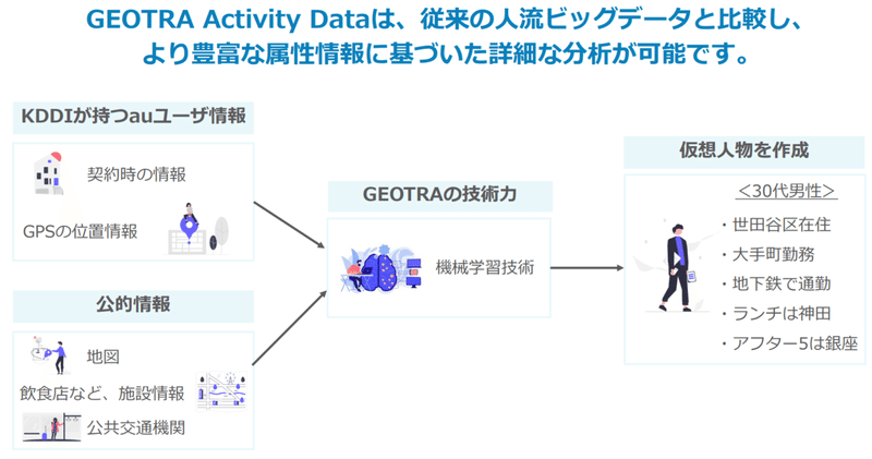 近年注目される合成データってなに？｜株式会社GEOTRA 公式note