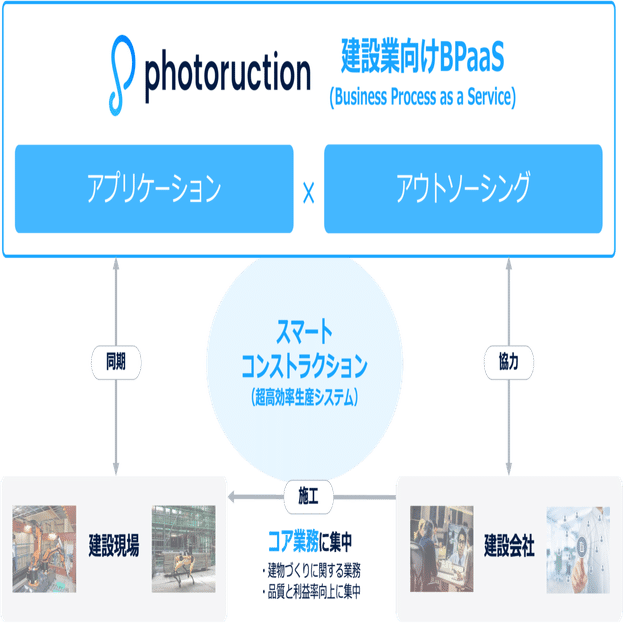 Next SaaS - BPaaSで描く建設の未来 -｜中島 貴春 | フォトラクションCEO｜note