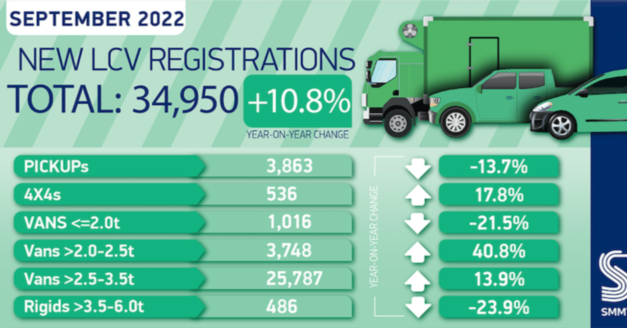 イギリスの新車登録台数。ナンバーの年度切り替えが寄与し、2022年09月は4.6%増。｜DigitalCreator