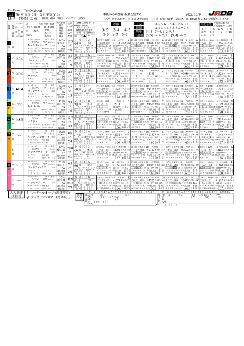 10/9（日）分＆京都大賞典の「パドック新聞」をご覧いただけます｜JRDB 競馬アラカルト