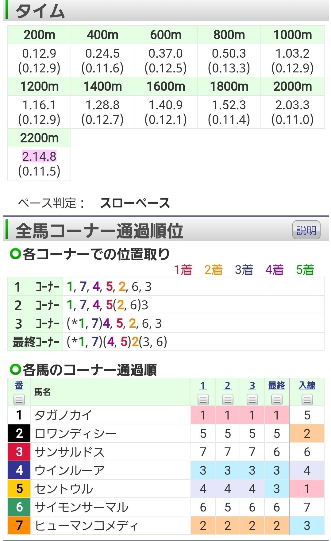 4回阪神2日 8R 三田特別 3歳上2勝ｸﾗｽ (混)(特指) 定量 芝右2200m (Aｺｰｽ) 7頭 ｜オルフェインパクト｜note