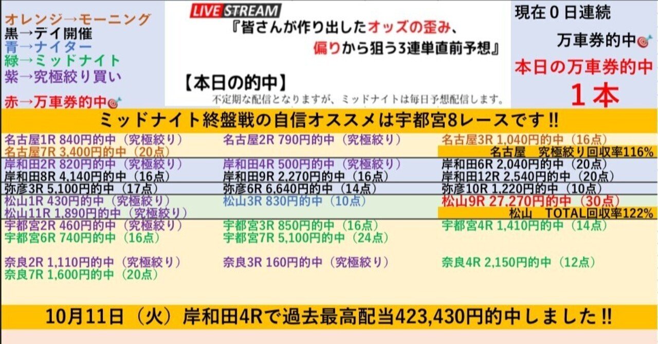 終盤戦の1番自信穴オススメは宇都宮8R‼️10/13『🌃宇都宮競輪7R、8R、9R🌃奈良競輪7R、8R、9R』初日開催は特に究極絞りが狙い目‼️ 『直前だから分かる⏳』オッズの偏りや歪みから ...