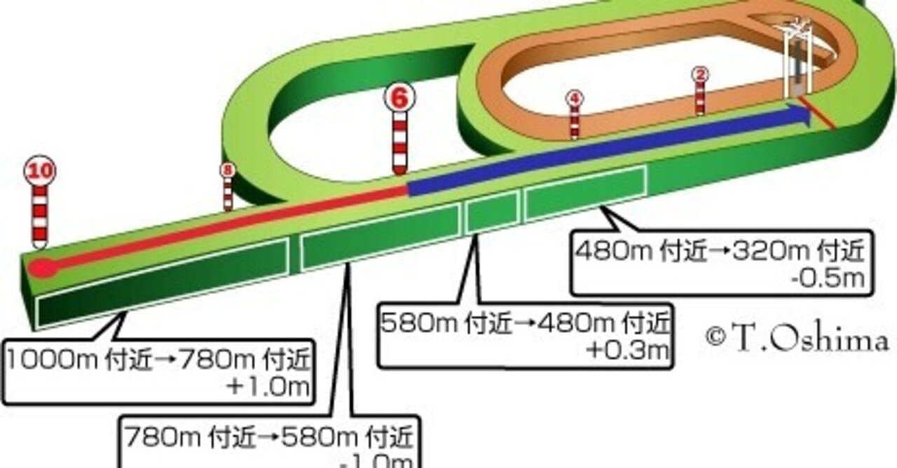 10/15(土) 新潟競馬場 馬場状態＆全レース分析(展開注目データ＆好調馬チェック)【クッション値】｜JRDB 競馬アラカルト
