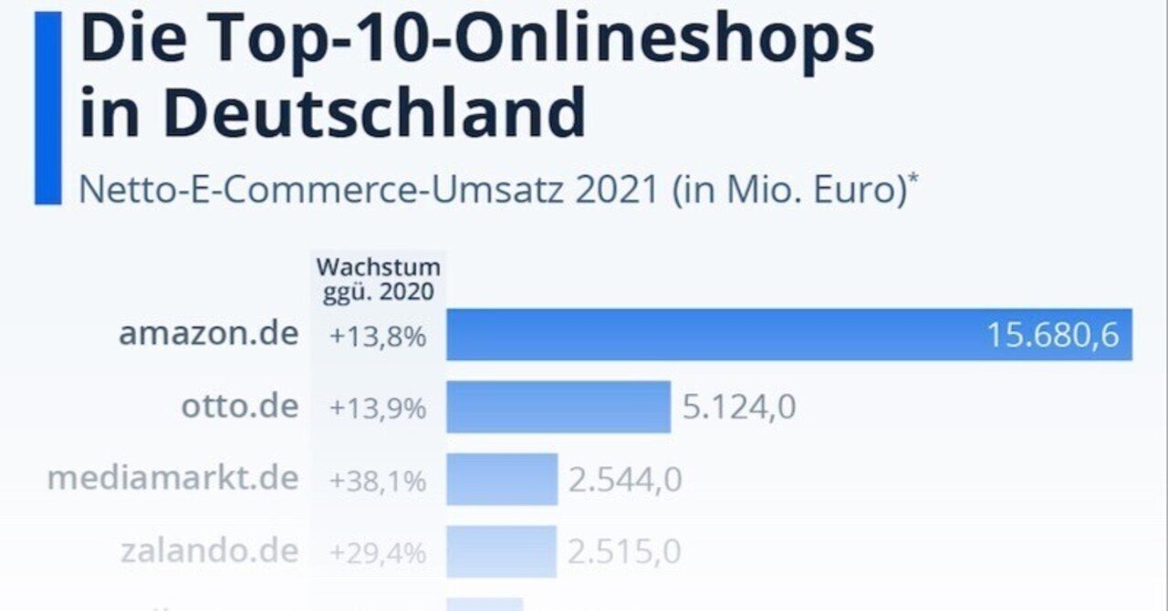 ドイツのオンラインショップ・トップ10。｜DigitalCreator