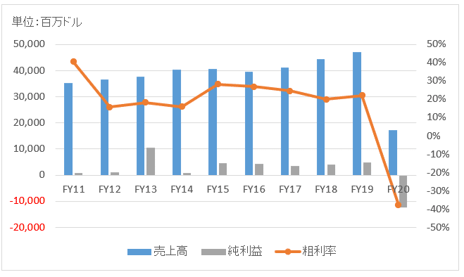 【企業分析】デルタ航空｜kabuya66