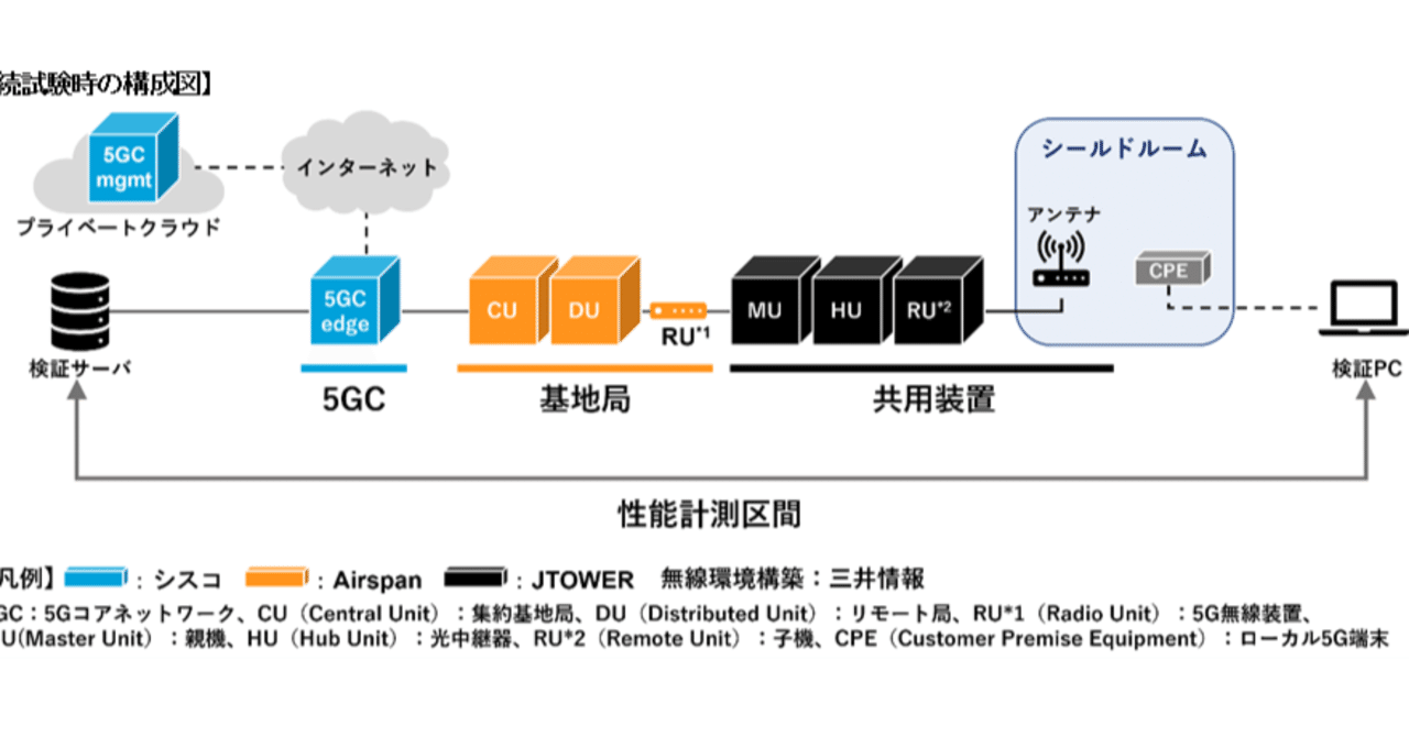 シスコ、JTOWER・三井情報・AirspanとオープンRAN環境での実証実験に成功（2022/10/18、ニュースリリース）｜河合一彦