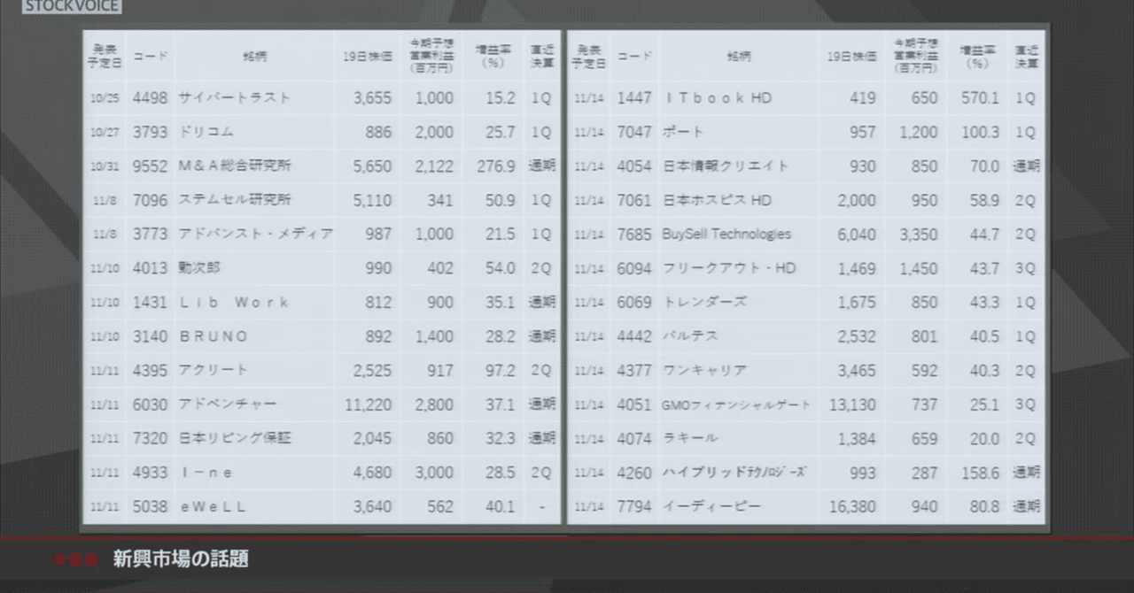 221020 STOCKVOICE 決算注目銘柄｜Marble