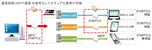 STARTTLSとは？｜センドマジック株式会社