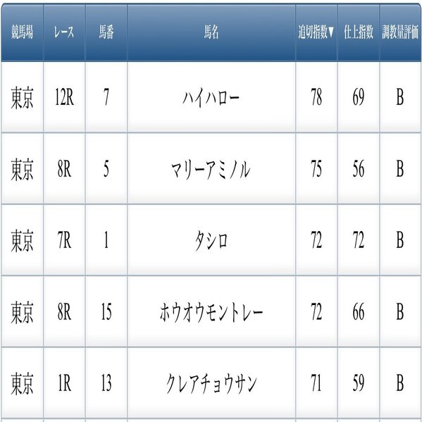 【富士S】10/22(土) 東京競馬場 馬場状態＆全レース分析(展開注目データ＆好調馬チェック)【クッション値】｜JRDB 競馬アラカルト｜note