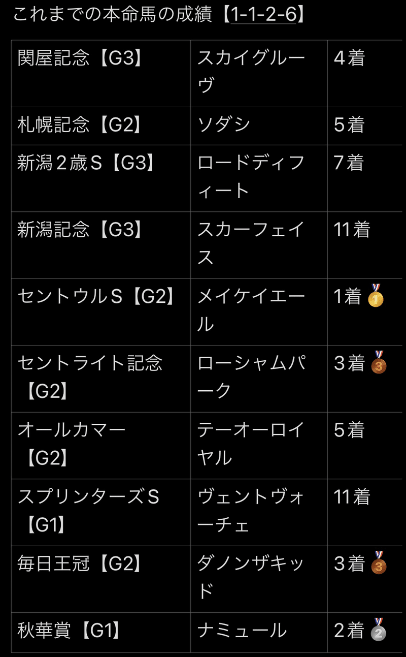 【競馬】【G1】菊花賞(10月23日阪神11レース)予想/101日目｜baka_yuki｜note