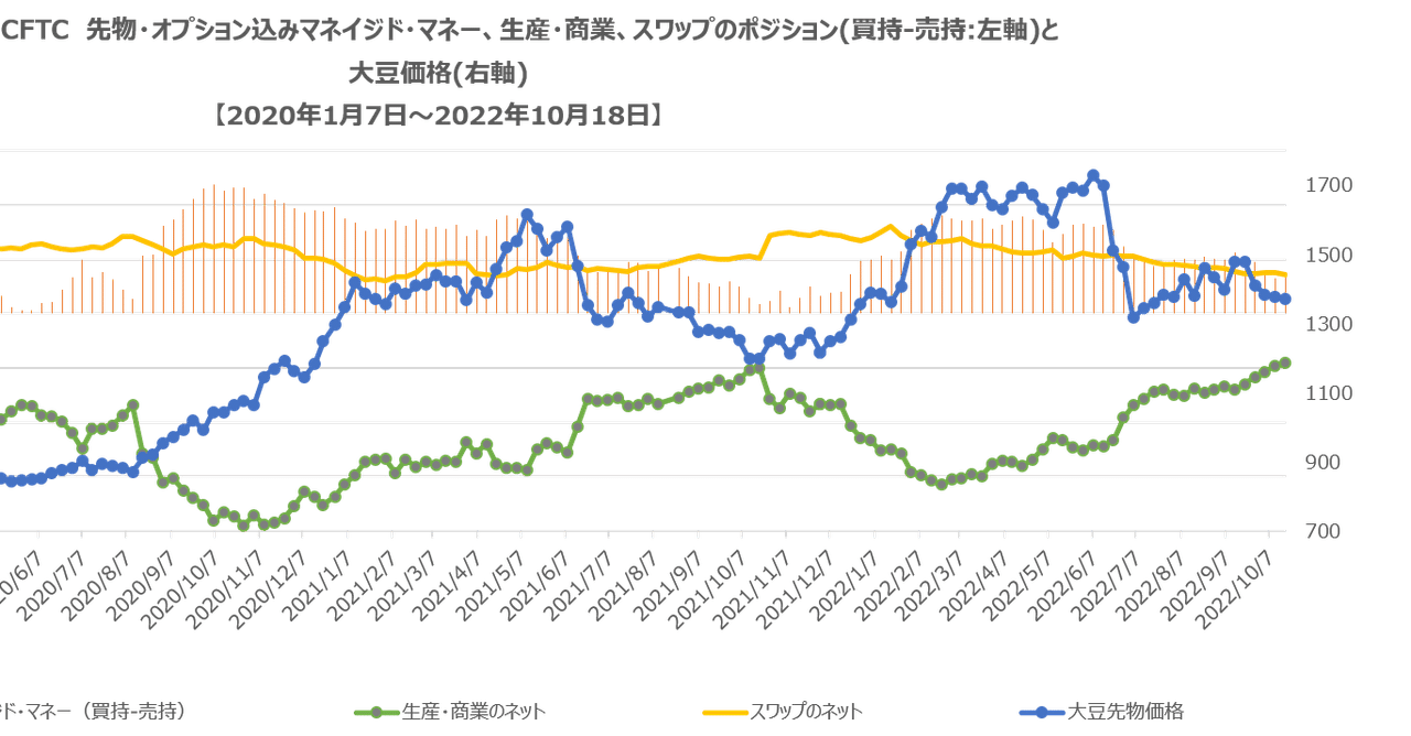 CFTC先物・オプション込み 2022年10月18日時点 商品(エネルギー、金属、農産物) 投資家別ポジション シカゴ・NY｜FR(FutureResearch)