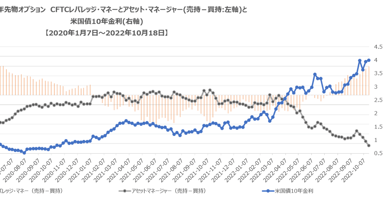 CFTC先物・オプション込み 2022年10月18日時点 金融商品(為替、株、金利) 投資家別ポジション｜FR(FutureResearch)