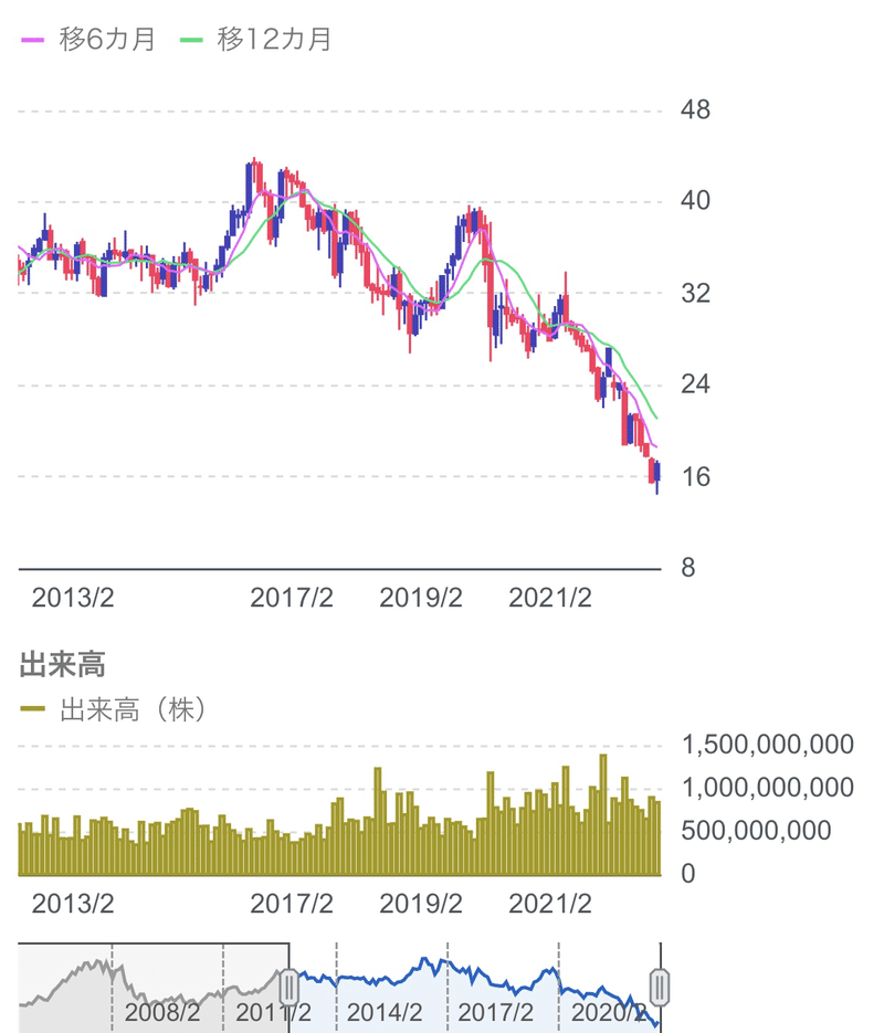 【企業分析】AT&T｜kabuya66｜note