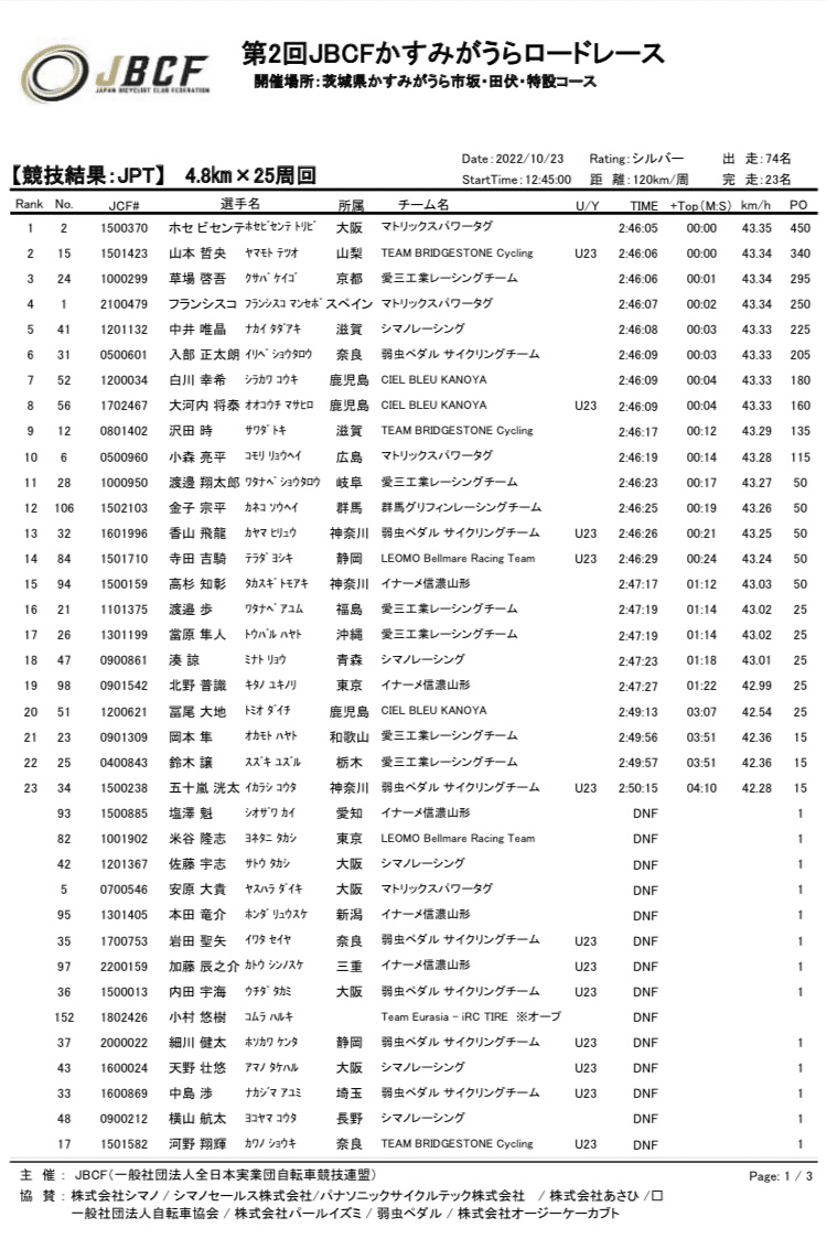 10/23（日）JBCFかすみがうらTT【21位】/ロードレース【DNF】｜Kai Shiozawa