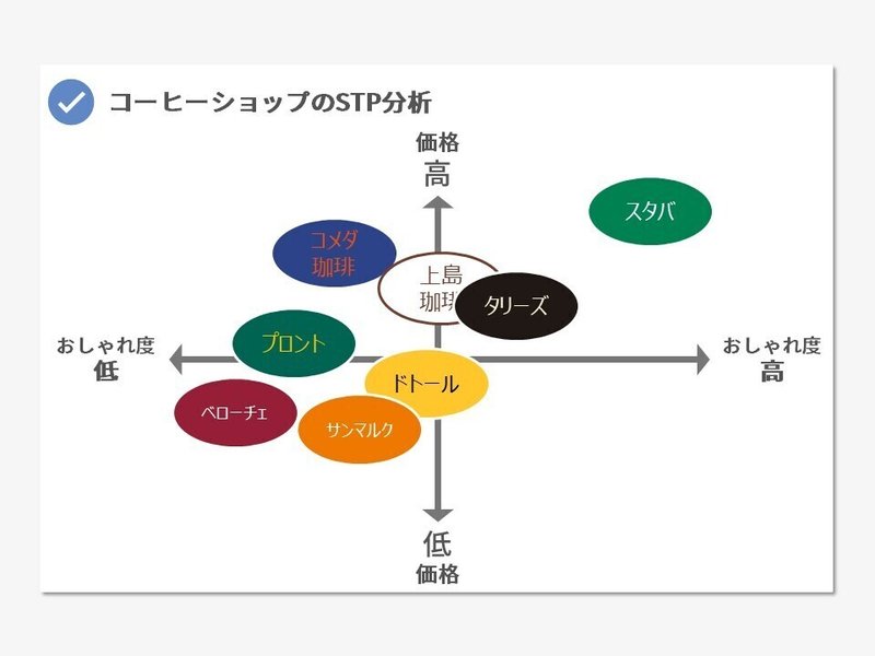 STP分析のやり方と事例｜ぽてと｜図解×ビジネススキル