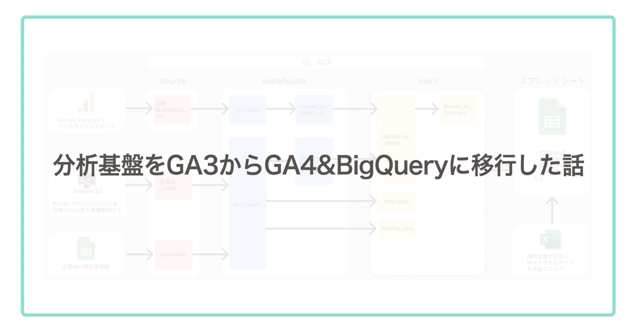 分析基盤をGA3からGA4&BigQueryに移行した話｜木庭有基