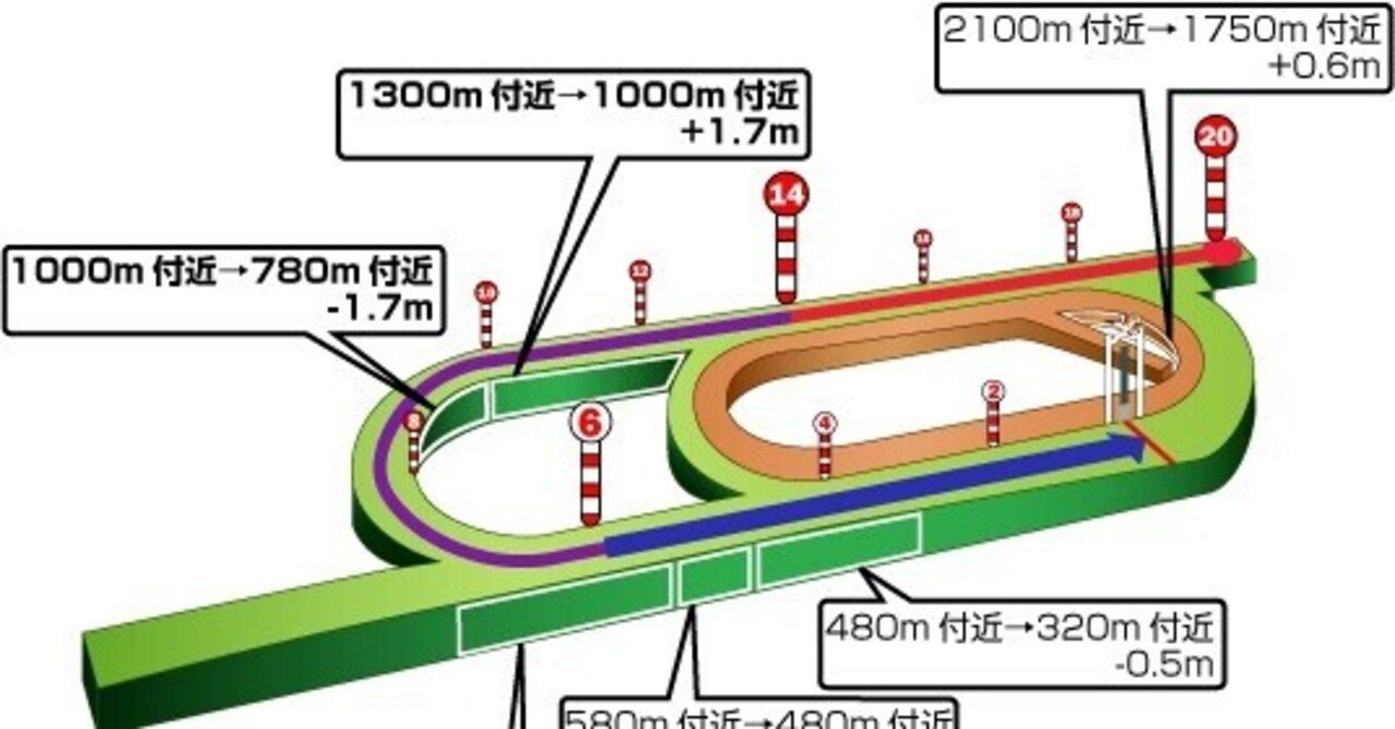 10/29(土) 新潟競馬場 馬場状態＆全レース分析(展開注目データ＆好調馬チェック)【クッション値】｜JRDB 競馬アラカルト