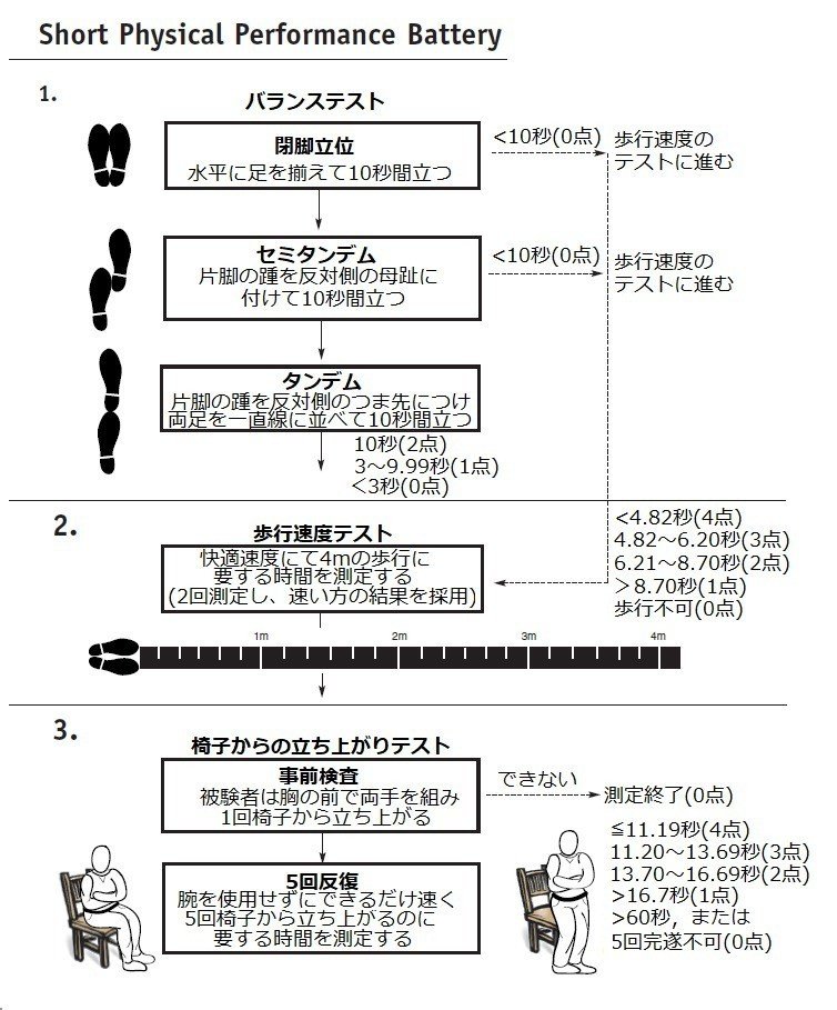 Short Physical Performance Battely (SPPB)｜夏目漱右