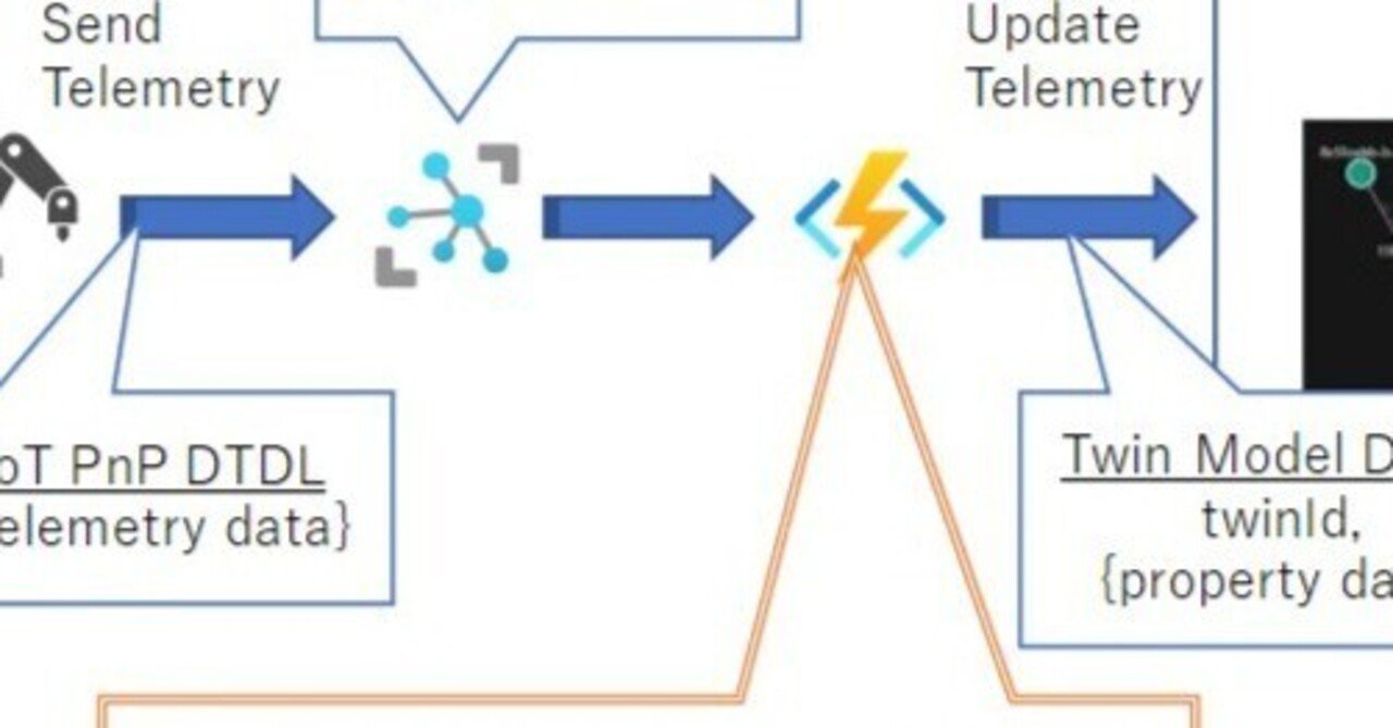 13. Azure Digital Twins ～ D2C データを元にした Twin Graph の更新｜Knowledge ...