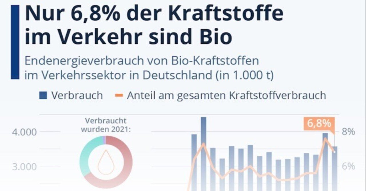 ドイツで、バイオ燃料は6.8%に過ぎない。｜DigitalCreator｜note