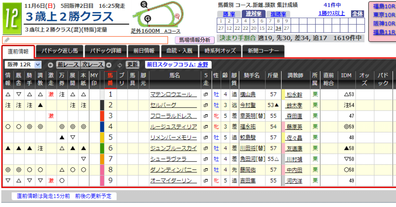 11/6(日) 阪神12R 直前情報｜JRDB 競馬アラカルト