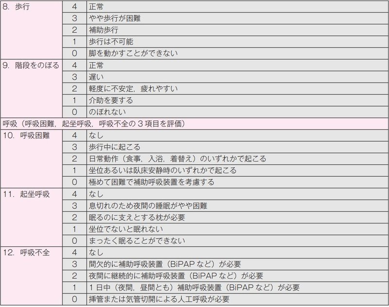 ALS Functional Rating Scale（ALSFRS-R） って知ってる？ALS患者の日常生活活動能力（ADL）の評価方法｜夏目漱石